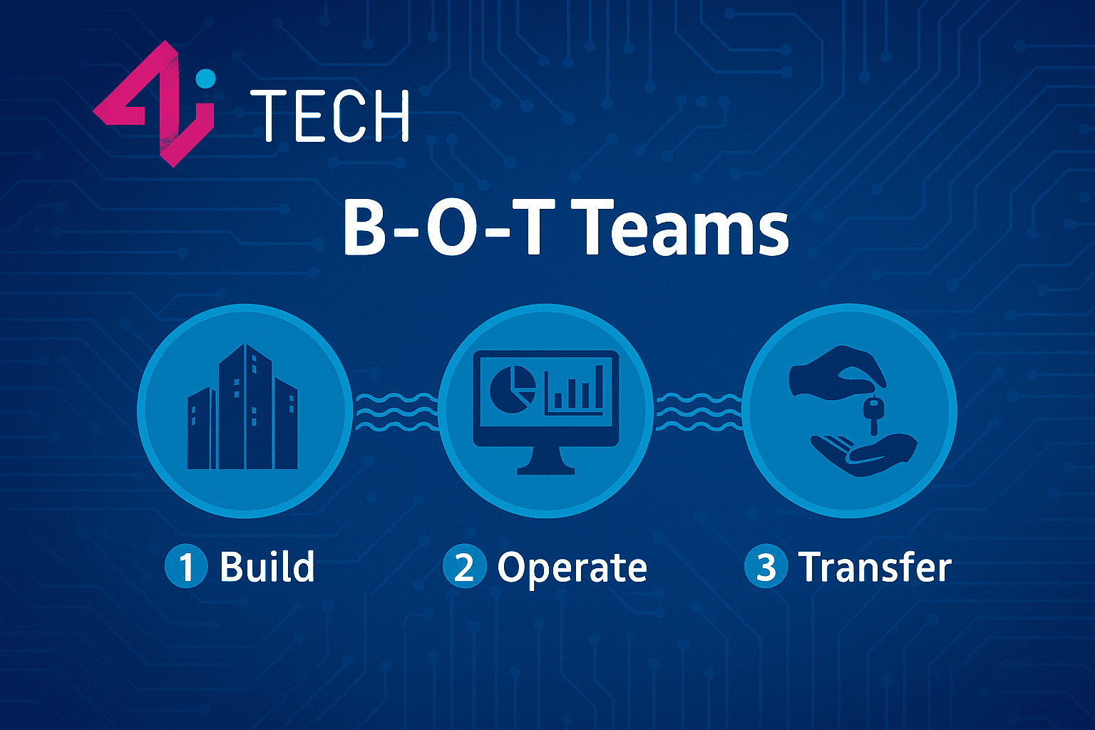 Build–Operate–Transfer (BOT) Services | 4i Tech
